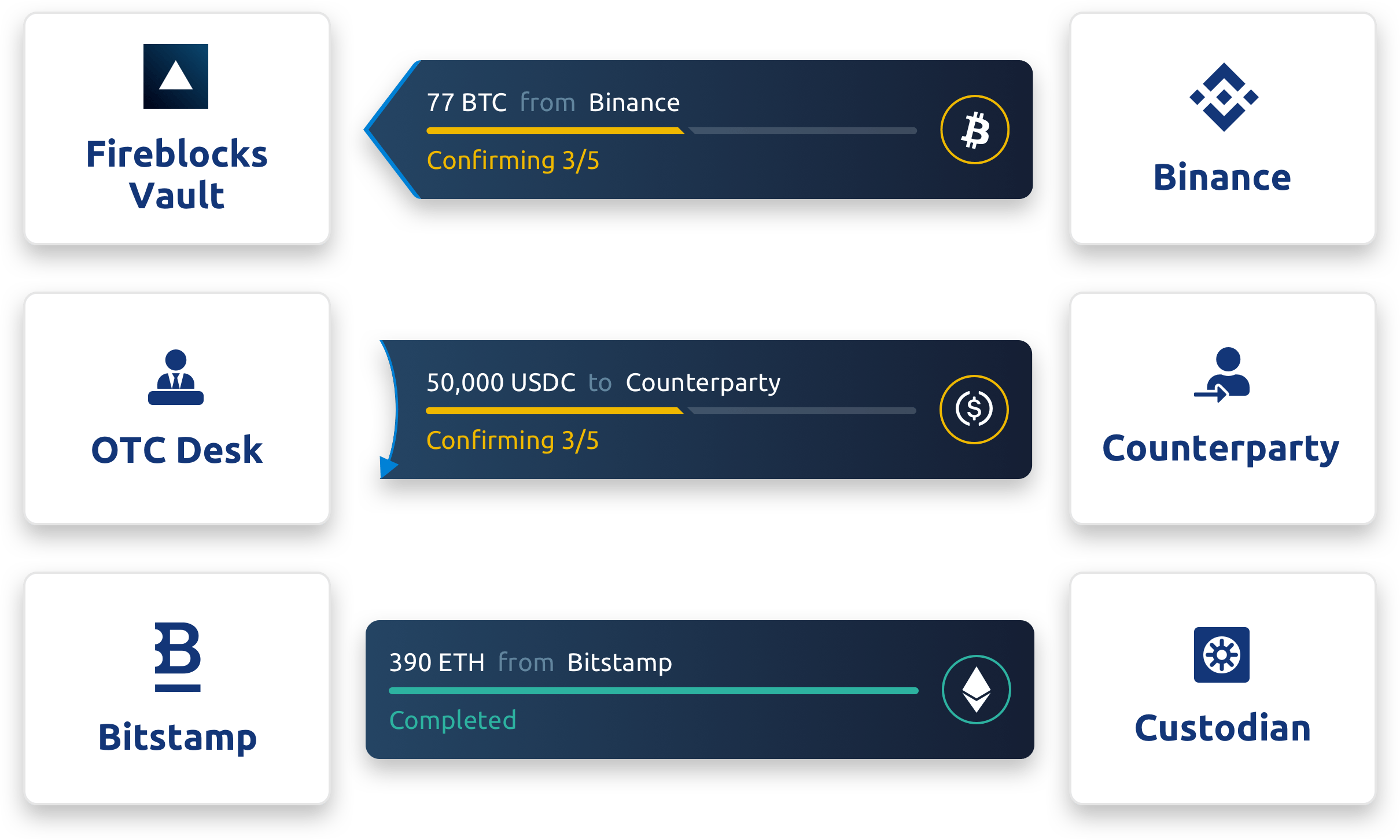 Fireblocks – Digital Asset Transfer Network & MPC Wallet Infrastructure