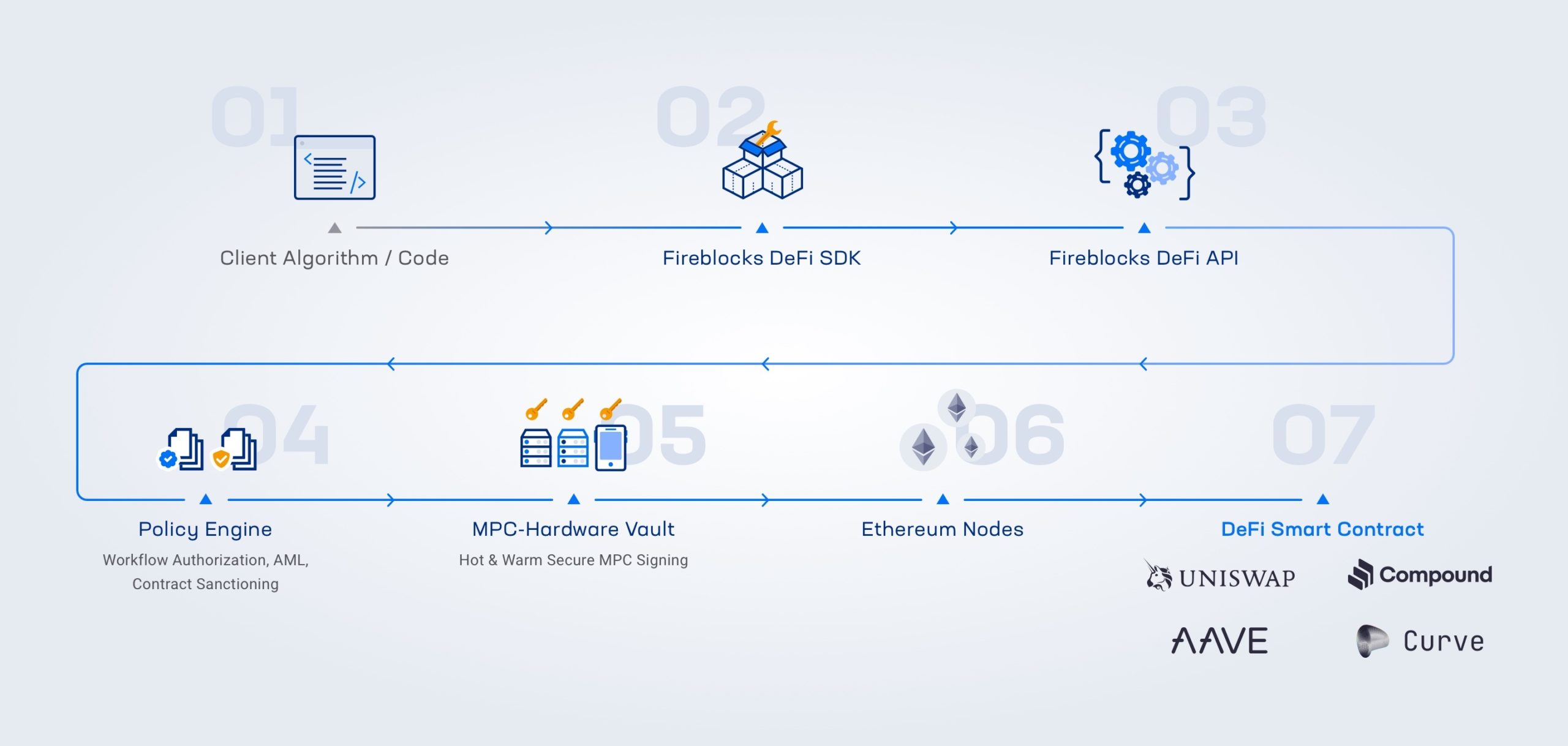 Fireblocks DeFi for institutional trading, lending, and staking
