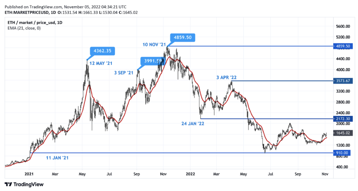 Digital Asset Insider | Nov '22 | Fireblocks
