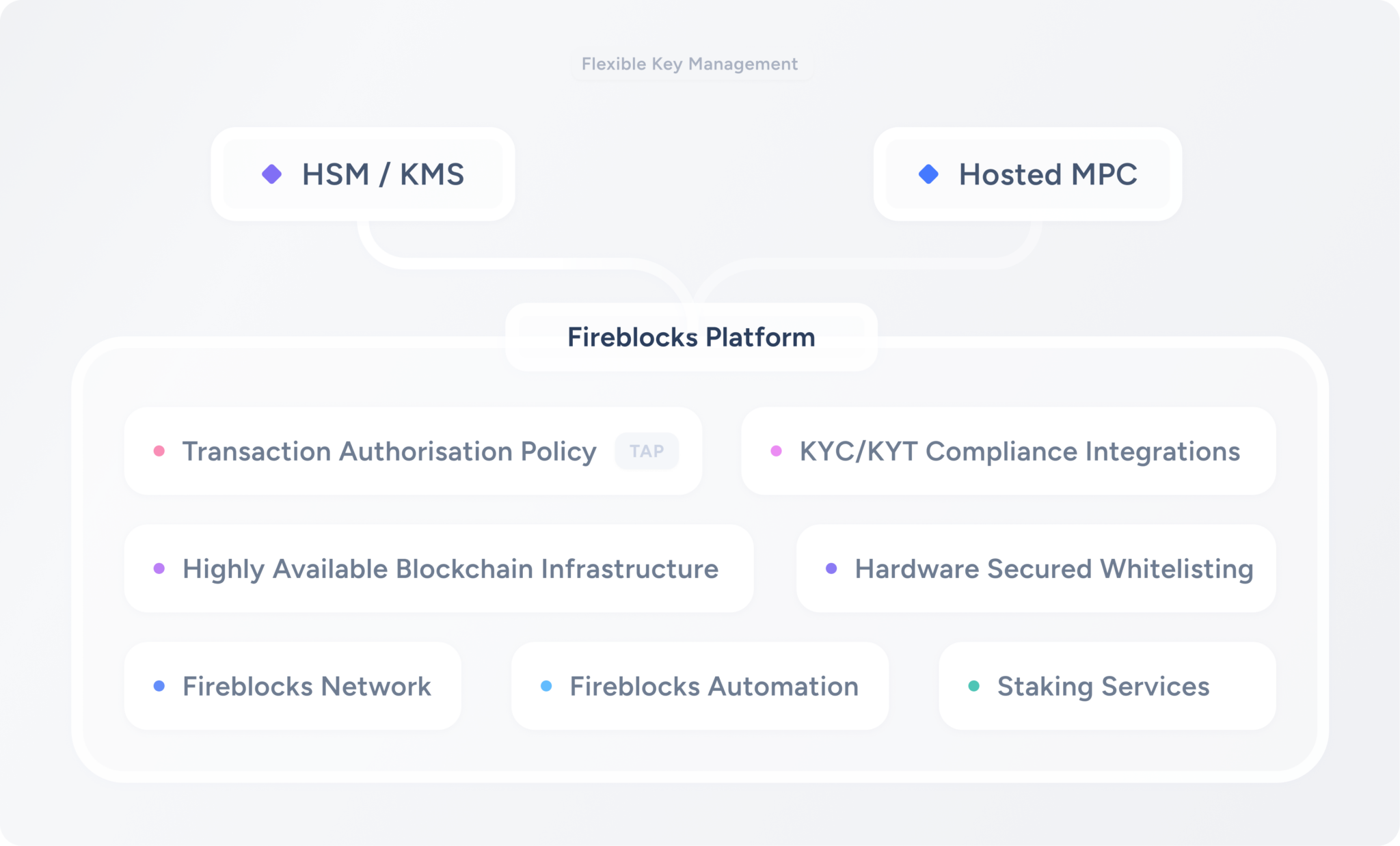 Fireblocks Flexible Deployment