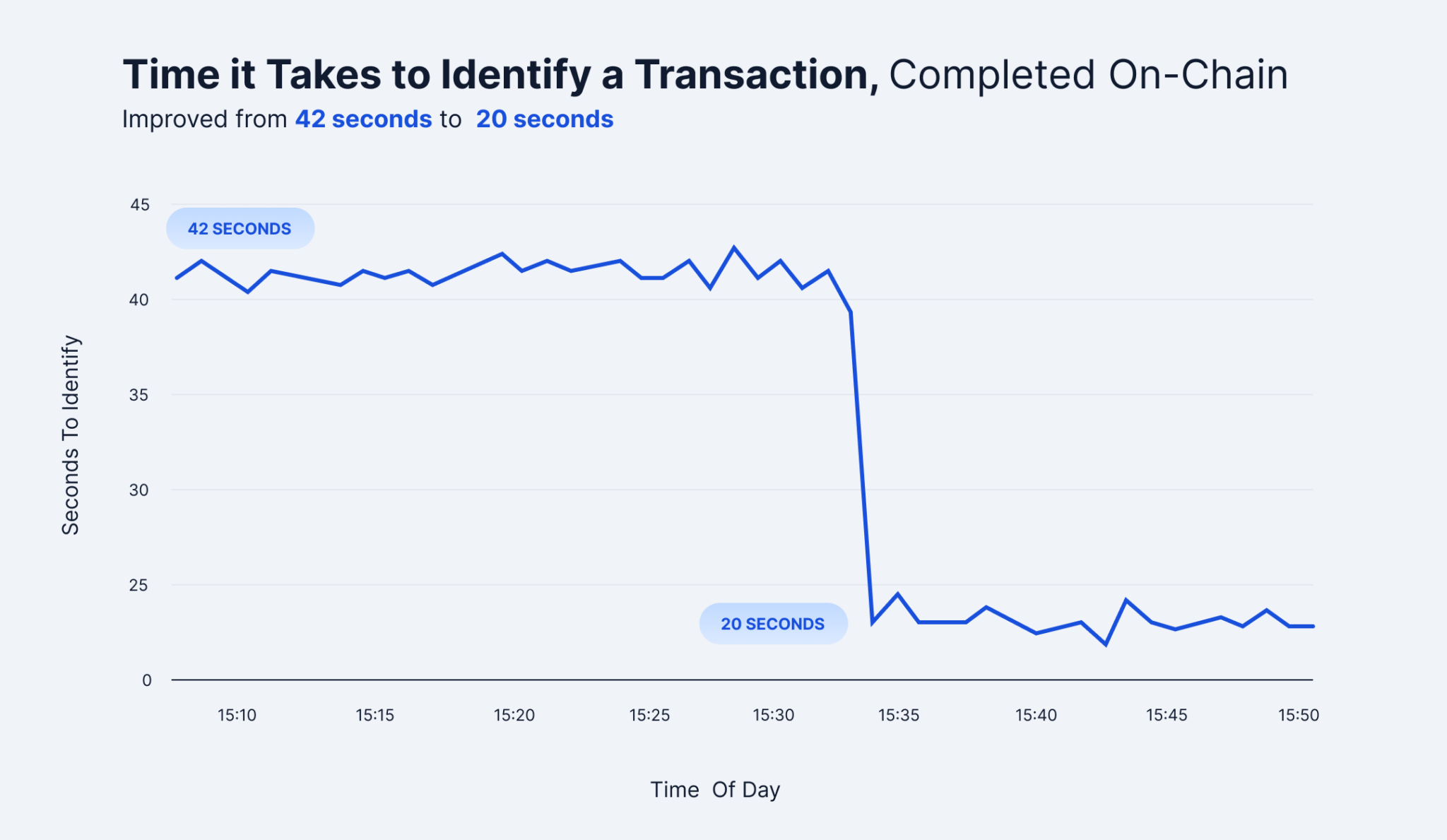 1,000% More Traffic, 10x More Speed—How Fireblocks Weathered Solana’s ...